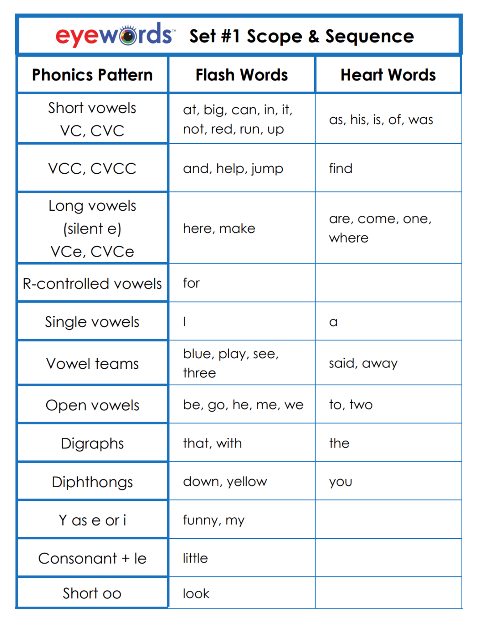 Orthographic Sight Word Cards, Set 1 (Digital) | Eyewords
