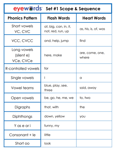 Orthographic Sight Word Cards, Set 1 (Digital) | Eyewords